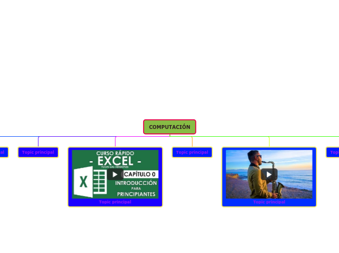COMPUTACIÓN - Mind Map